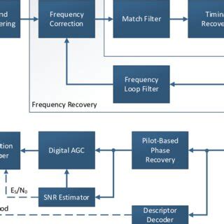 SCCC Receiver Architecture Including All Main Processing Blocks Download Scientific Diagram