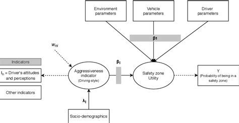 Figure 2 From Exploring Driving Behavior As A Latent Variable In Safety Modeling A Preliminary