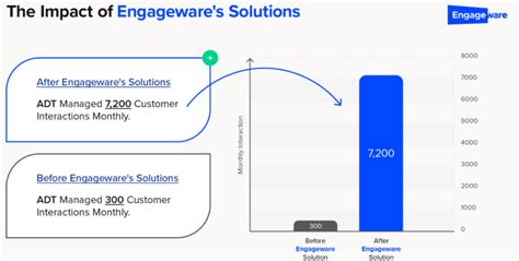 How Adt Solves 97 Of Customer Inquiries With Engageware
