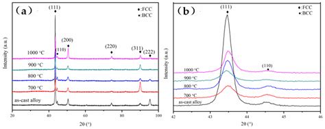 Metals Free Full Text Effect Of Heat Treatment On Microstructure