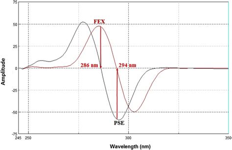 First Derivative Synchronous Fluorescence Spectra Of Fex 1000 Ngml