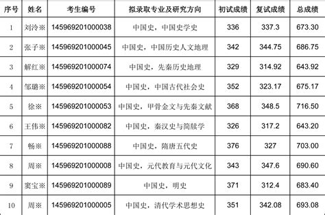 历史系2019年硕士生拟录取名单 中国社会科学院历史研究所