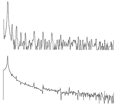 FFT快速傅里叶变换波形分析 电子发烧友网