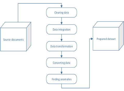 General Scheme Of The Preprocessing Algorithm Download Scientific