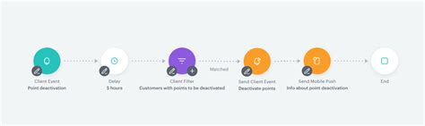 Generate Event Node Synerise Hub