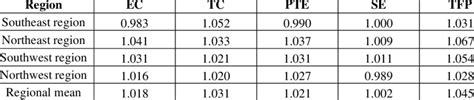 Malmquist Index And Decomposition By Region In 2011 2020 Download