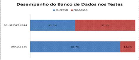 Segurança nos Bancos de Dados Oracle e SQL Server DevMedia