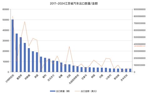 2017 2024江苏汽车出口各国家地区数量 出口金额（附excel下载） 星源数据