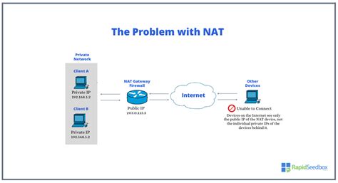 Nat Traversal Guide What Why And How Rapidseedbox