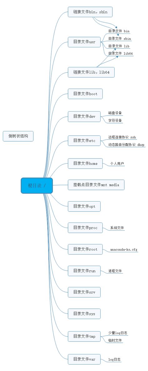 linux文件系统层级结构图 linux文件系统结构图 csdn博客