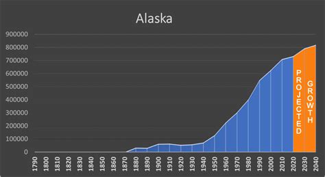Alaska Negative Population Growth
