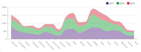 dxchartstackedsplineareaseries class blazor devexpress documentation