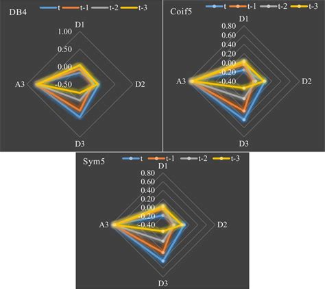 Polar Correlation Graphs Of Inputs Separated Into Sub Signals By Dwt Download Scientific Diagram