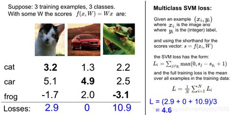 损失函数（loss function）和优化损失函数（optimization） proper loss function csdn博客