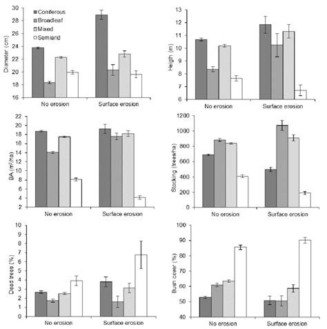 Mean Values Of Forest Structural Variables By Forest Type In Non Eroded Download Scientific