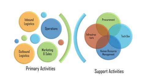 Value Chain Analysis Key Areas And Example