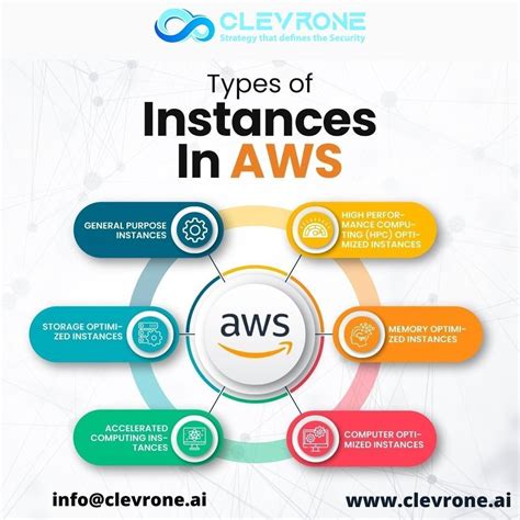 Clevrone On Linkedin Clevrone Aws Cloudcomputing Infographic Tech Awsinstances Data…