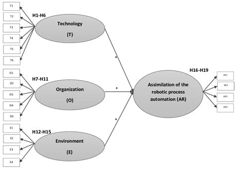 Pls Sem Structural Model To Diagnose The Theoretical Relationships With Download Scientific