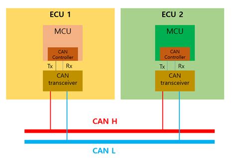 36 Can Controllertransceiver Voltage Levels For Can High Speed Can