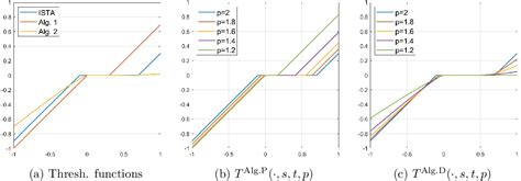 Figure 1 From Modular Proximal Gradient Algorithms In Variable Exponent