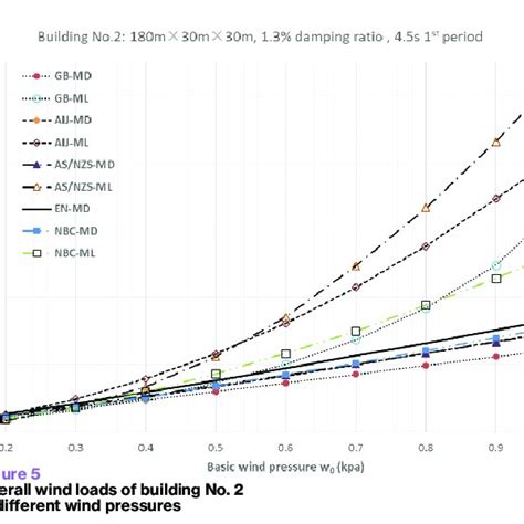 Pdf Across Wind Load On Rectangular Tall Buildings