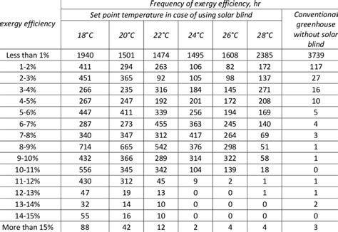 Frequency Of Exergy Efficiency For Various Set Point Temperatures With