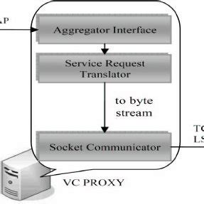 Invocation Interactions Download Scientific Diagram