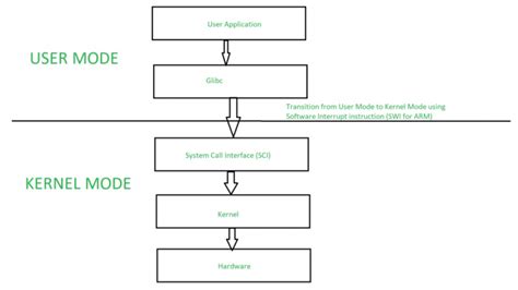 User Mode And Kernel Mode Switching Geeksforgeeks