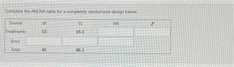 Solved Complete The ANOVA Table For A Completely Randomized Chegg Com