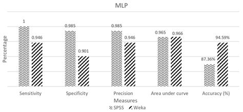 Mlp Classifier Employed In Weka And Spss Download Scientific Diagram