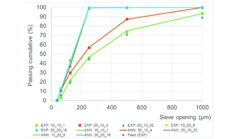 Correlation Coefficient R Of The Training Validation And Test Download Scientific Diagram