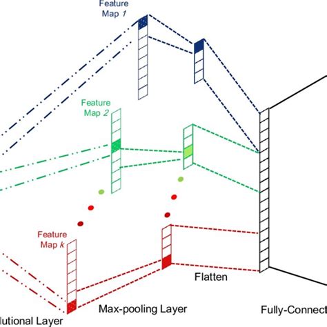 Illustrations Of Normal Rnn Stacked Rnn And Bidirectional Rnn Download Scientific Diagram