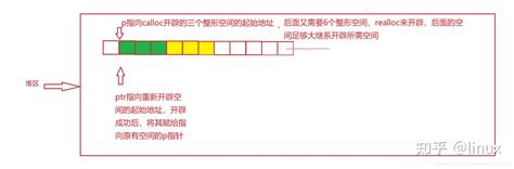 动态内存管理那些事malloccallocreallocfree柔性数组 知乎