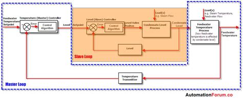Cascade Control Loop Working Application Avantages Instrumentation