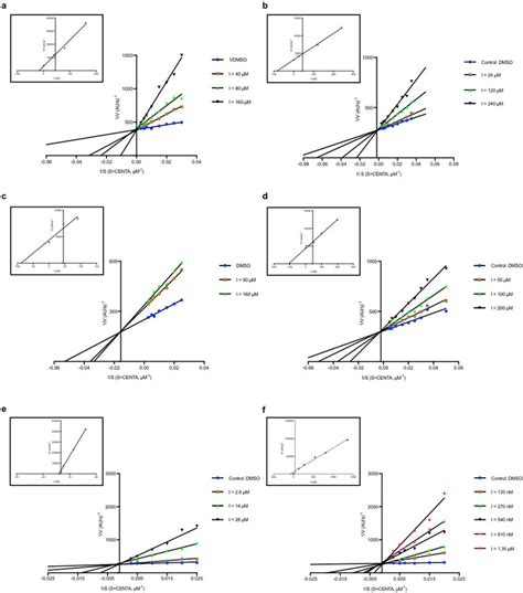 Lineweaver Burk Plot And Ki Analysis For Analogues Of Each Of The Five Download Scientific
