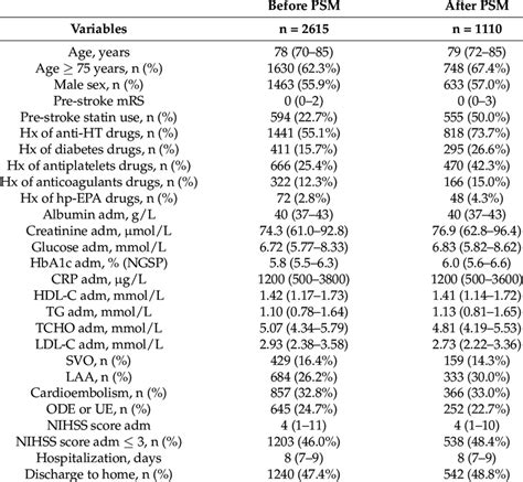 Patients Characteristics Before And After Propensity Score Matching