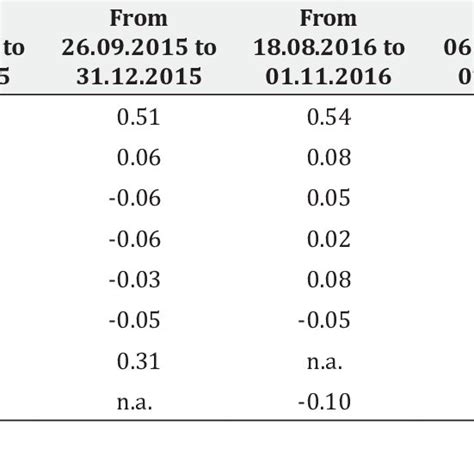 The Pearson Correlation Coefficients Between The Dependent Variable L
