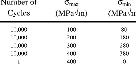 Loading Input For Level 3 Nasgro Analysis Download Scientific Diagram