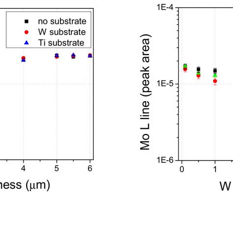 Simulated Substrate Dependence Of The L Line Fluorescence Intensities Download Scientific