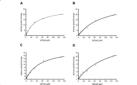 Substrate Saturation Curves Of Partially Purified Cytosolic Tk2 Like Download Scientific