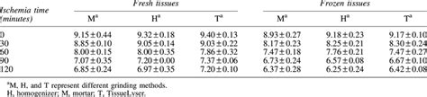 Average RNA Integrity Number Values Of Fresh Tissues And Frozen Tissues Download Scientific