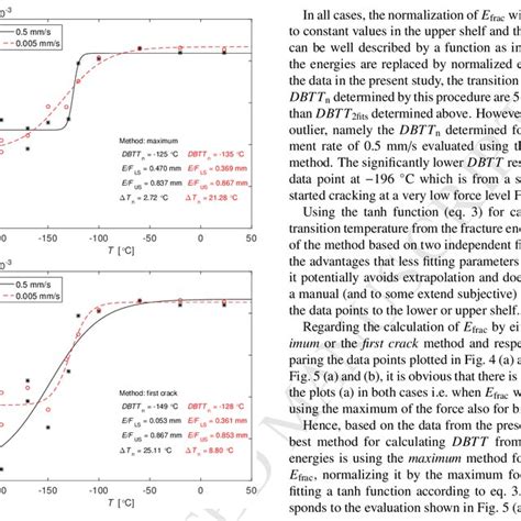 Fracture Energy E Frac Normalized To The Maximum Force As Function Of