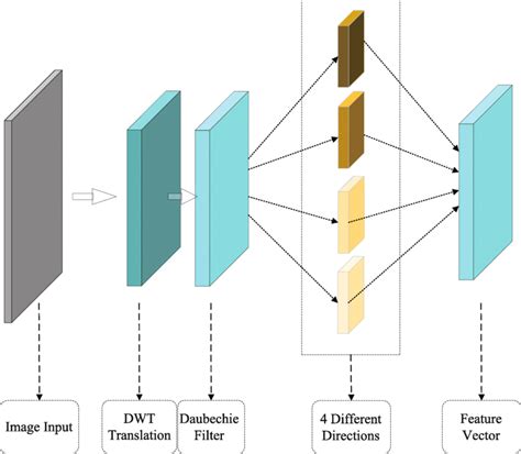 Schematic Of Explicit Feature Extraction Structure Download Scientific Diagram