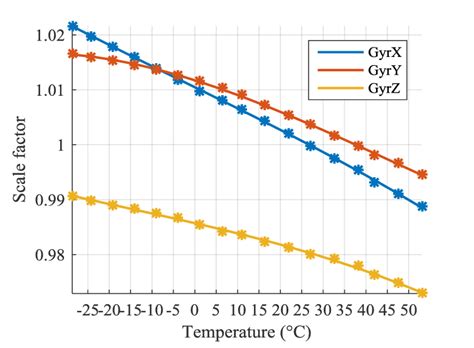 Third Order Polynomial Function Fitted To The Gyroscope Scale Factor At