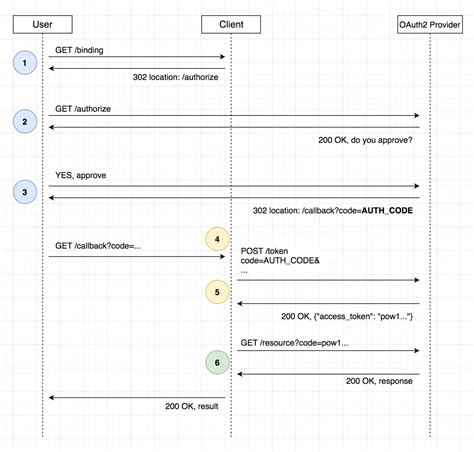 使用go语言接入choerodon实现基于oauth2的统一身份认证登录 腾讯云开发者社区 腾讯云