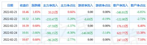本周盘点（221 225）：华立股份周跌195，主力资金合计净流出72021万元总市值流向投资