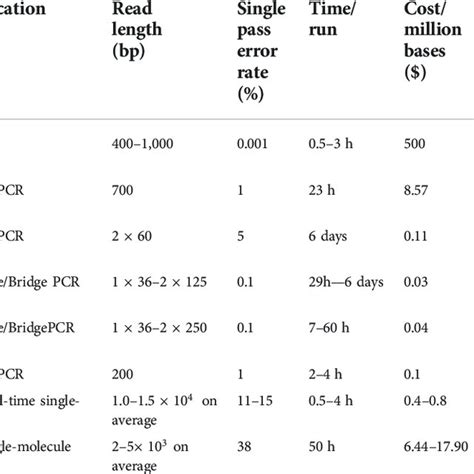 The Evolution And Comparison Of Sequencing Platforms Download Scientific Diagram