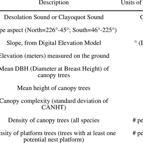 Description Of Variables Used For Habitat Selection Modeling