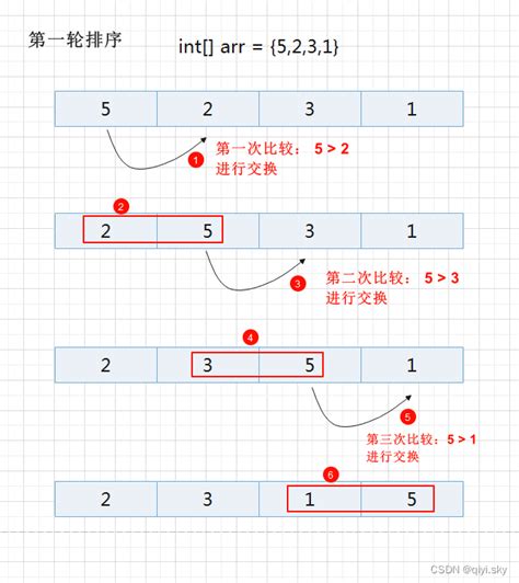 Javase——算法（12）：认识、冒泡排序、选择排序及优化（介绍、详细图解、代码）java算法优化 Csdn博客