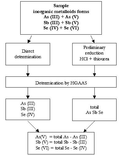Speciation Analysis Of Inorganic Arsenic Antimony And Selenium